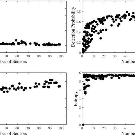 Relation Between Objective Functions And Evaluation Criteria And Number