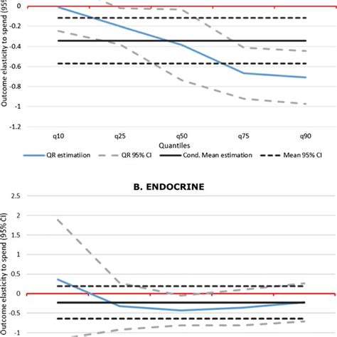 Quantile Regression Results For Cancer And Endocrine Diseases Download Scientific Diagram