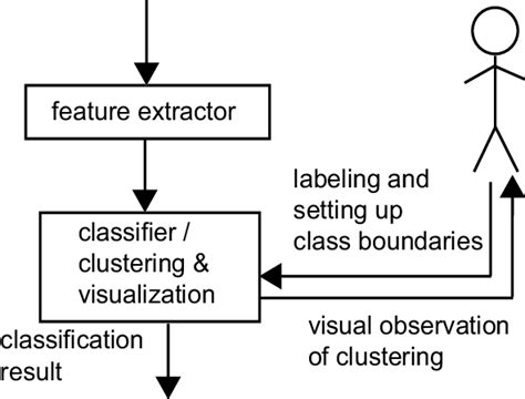 Block Diagram Of Visual Inspection Based On Supervised Classification Download Scientific
