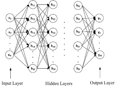Typical Architecture Of Deep Neural Network Download Scientific Diagram