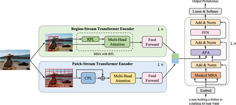 Figure 2 From Double Stream Position Learning Transformer Network For Image Captioning