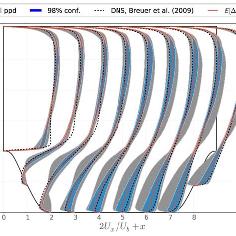 Bmsa For Streamwise Velocity Component U X At Several X Locations E ∆