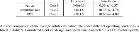 Solids Circulation Rate Download Table
