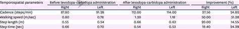 Temporospatial Parameters Of Gait Analysis Before And After
