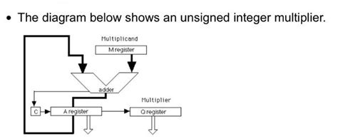 Solved • The Diagram Below Shows An Unsigned Integer
