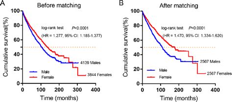 Cumulative Survival Curves Of Gist Patients Stratified By Gender From