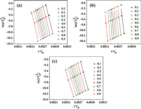 Plot Of E A As A Function Of Degree Of Conversion α For Epoxy