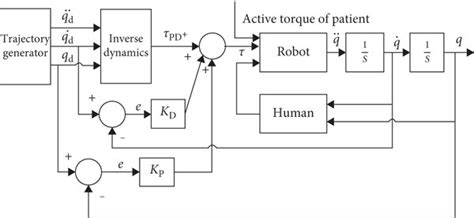 structure of proportional differential based trajectory tracking download scientific diagram