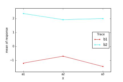 Python How To Add Error Bars To Interaction Plot Statsmodels