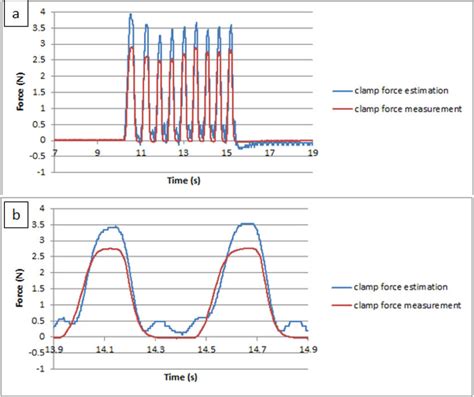 Time Response For High Frequency Periodic Input On The Grasp Dof