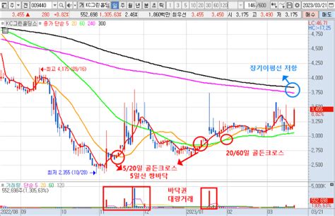 Kc그린홀딩스 주가 시간외 상한가 이슈와 차트 분석