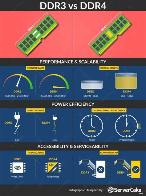 Differences Between Ddr3 And Ddr4 Data Visual Processing