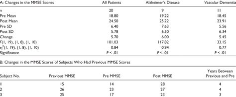 Summary Of Mini Mental State Examination Mmse Scores Download