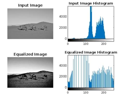 Histogram Equalization Without Using Histeq Function In Matlab