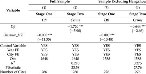 The Iv Regression Results Of Impact Of Digital Financial Inclusion On Download Scientific