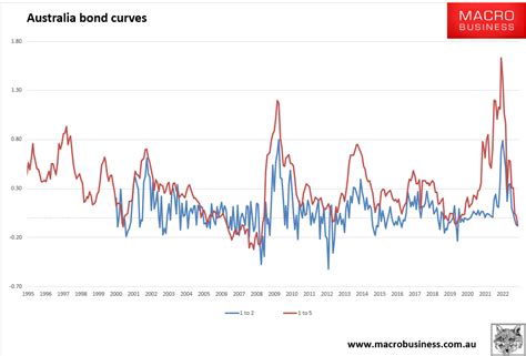 Inverted Yield Curve Predicts Australian Recession MacroBusiness
