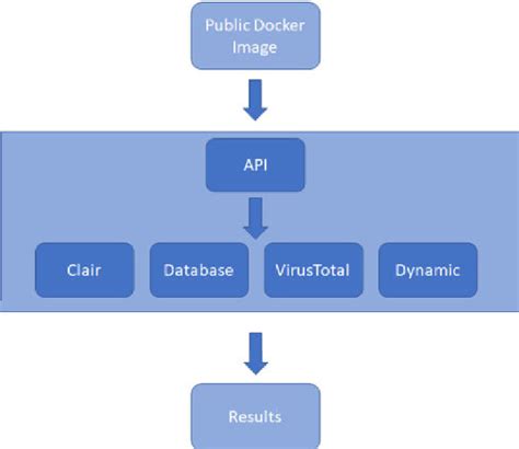 Figure 2 From Docker Container Security In Cloud Computing Semantic