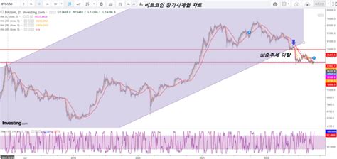 비트코인전망과 차트 기술적분석23