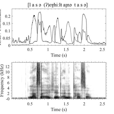 Single Experimental Trial A Rms Solid Line And Rms Ratio Curve