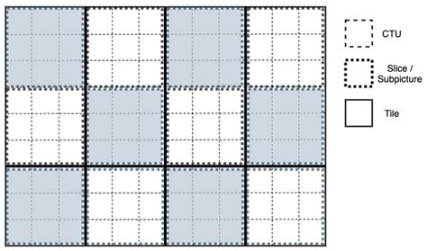 Image Segmentation Methods For Subpicture Partitioning In The Vvc Video