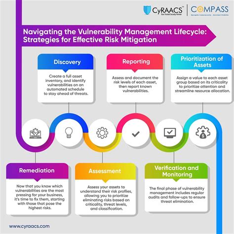 Navigating The Vulnerability Management Lifecycle Strategies For Effective Risk Mitigation