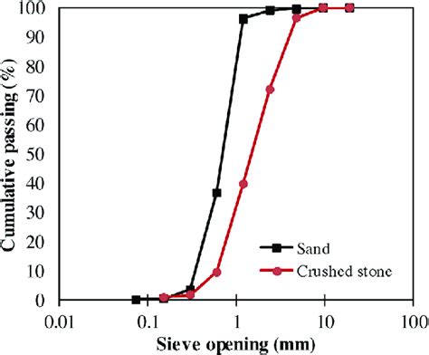 Sieve Analysis Of Aggregate Download Scientific Diagram