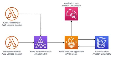 Dhruv R On Linkedin Cloudspikes Aws Cdk Ec2 Ecs Cloudwatch Dynamodb Devops 69 Comments