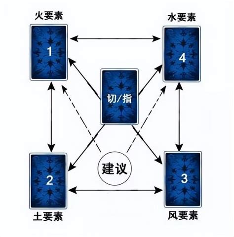 常用的四张塔罗牌之牌阵解读（收藏版） 知乎