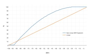 Conversion Of Signal Strength In DBm To Percentage In WiFi Explorer Intuitibits