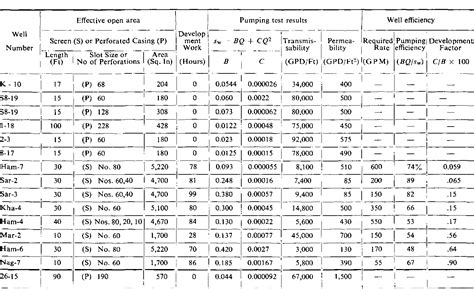 Table 1 From Determining Well Efficiency By Multiple Step Drawdown