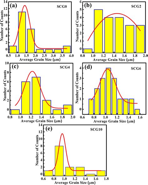 Ae Histogram For Each Sample Generated Using Imagej Software