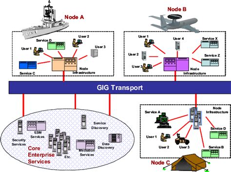 Dod Net Centric View 1 Download Scientific Diagram
