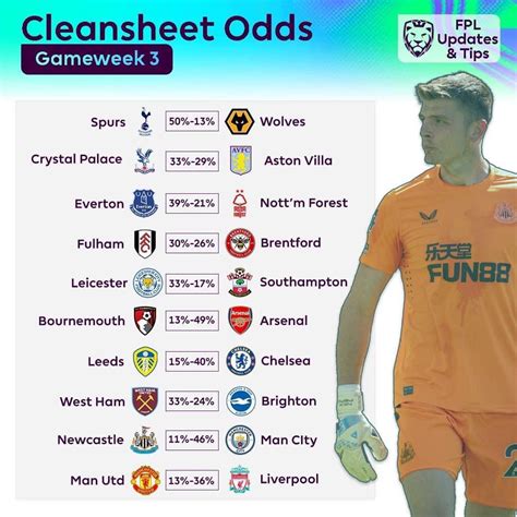 Fpl เซียนข้างสนาม โอกาส คลีนชีต ครับ Facebook