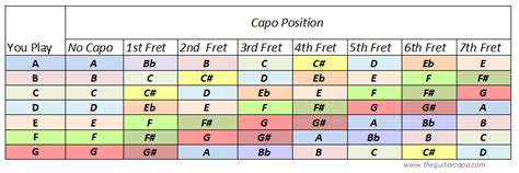 Guitar Chords Capo Chart