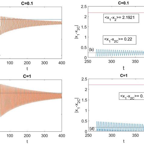 Synchronization Effect For C 01 At Fixed τ 1 Panels A And B Download Scientific