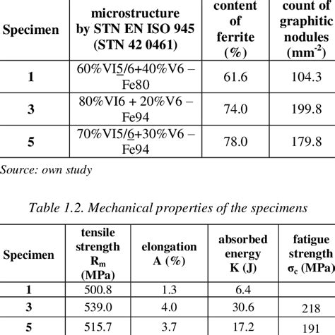 Evaluation Of Microstructure Of The Specimens Download Scientific Diagram