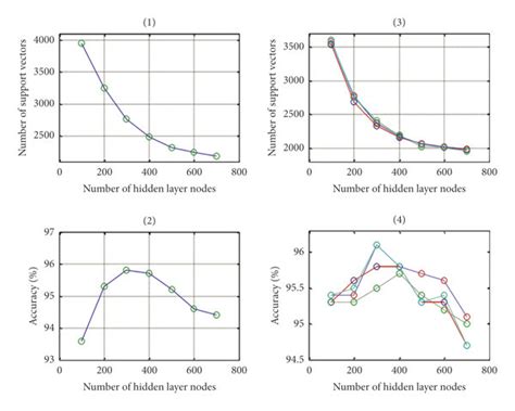 The Relationship Between The Number Of Hidden Layer Nodes And The