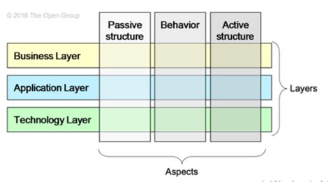 Alignment Of Business And It Enterprise Architecture Modelling With Archimate 3 Karteikarten