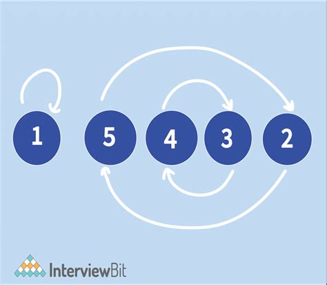 Minimum Swaps Problem Solution Interviewbit