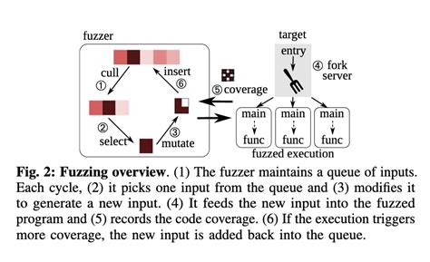 Winnie Fuzzing Windows Applications With Harness Synthesis And Fast Cloning Topicsec