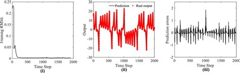 I The Training Rmse Of Lorenz Time Series Prediction Ii The Testing