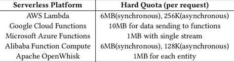 table 2 from faasflow enable efficient workflow execution for function as a service semantic