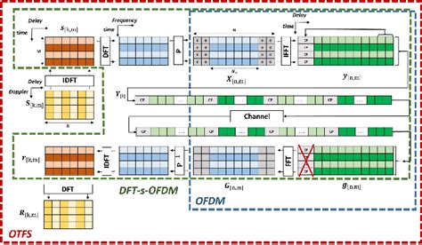 Figure 1 From Otfs Waveform With Phase Noise In Sub Thz Semantic Scholar