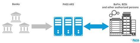 pass account retrieval service for banks according to §24c kwg