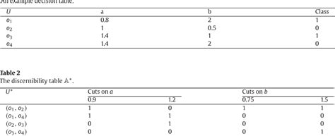 table 2 from core generating approximate minimum entropy discretization for rough set feature