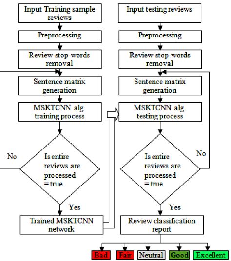 Workflow Of The Proposed Msk Tcnn Ravo Classifcation Process