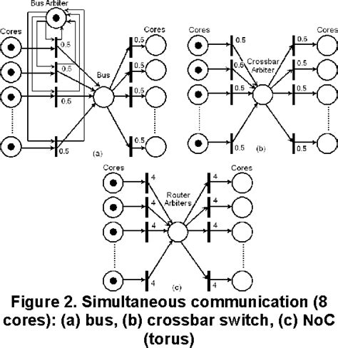 Figure 2 From Evaluating On Chip Interconnection Architectures For Parallel Processing