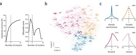Figures And Data In Functional Interactions Among Neurons Within Single Columns Of Macaque V1