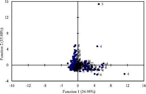 Principal Component Analysis Score Plot Of The First Two Principal Download Scientific Diagram