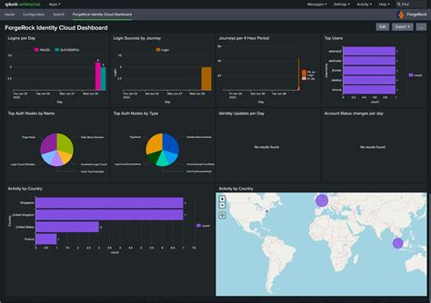 ForgeRock Identity Cloud Reporting And Auditing User Activities Setup ForgeRock Community